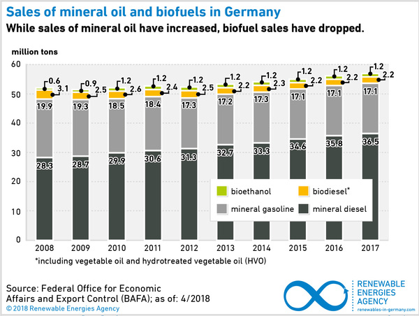 Infographics - Agentur für Erneuerbare Energien
