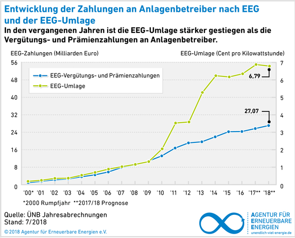 Grafiken - Agentur für Erneuerbare Energien