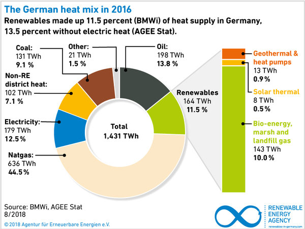 Infographics - Agentur für Erneuerbare Energien