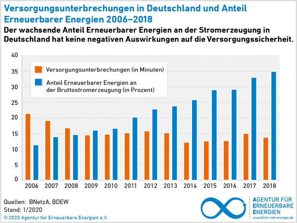 Grafiken - Agentur für Erneuerbare Energien