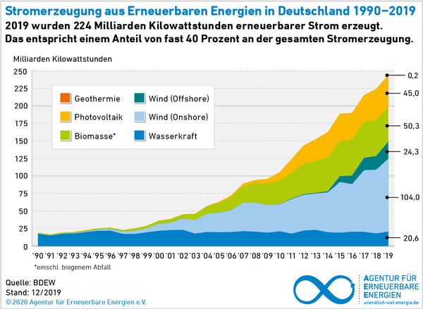 Grafiken - Agentur für Erneuerbare Energien