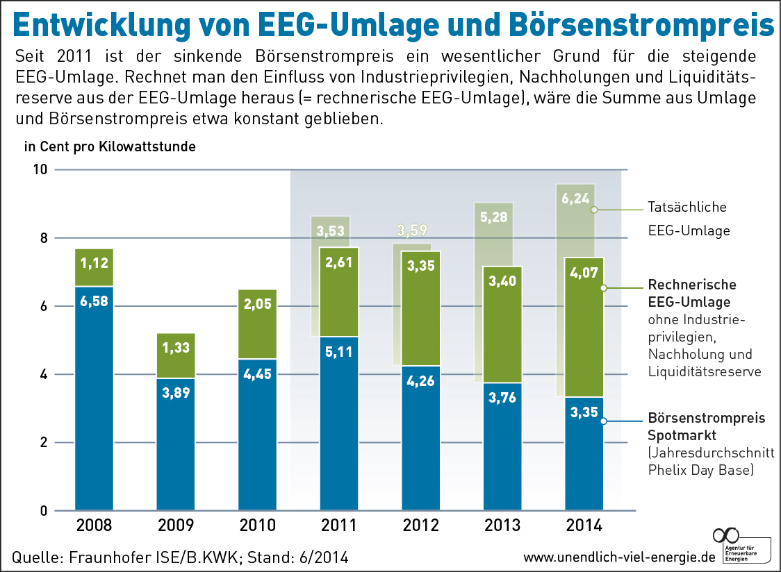 Das EEG - der Erfolgsgarant für den Ausbau von Strom aus Erneuerbaren ...