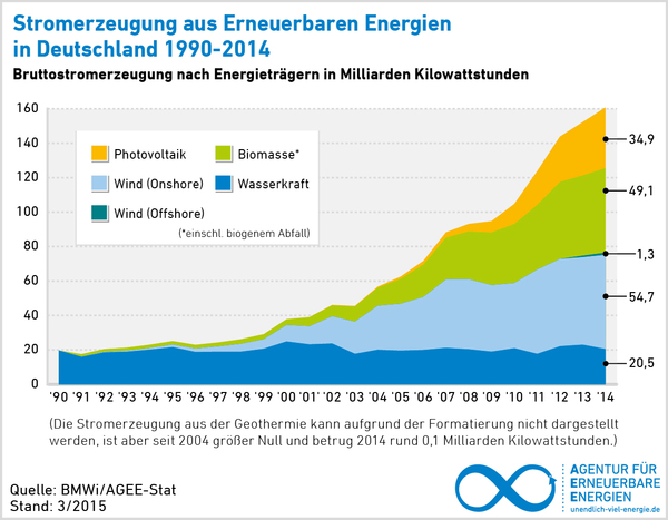 Prognosen zur Stromversorgung der Zukunft - Agentur für Erneuerbare ...