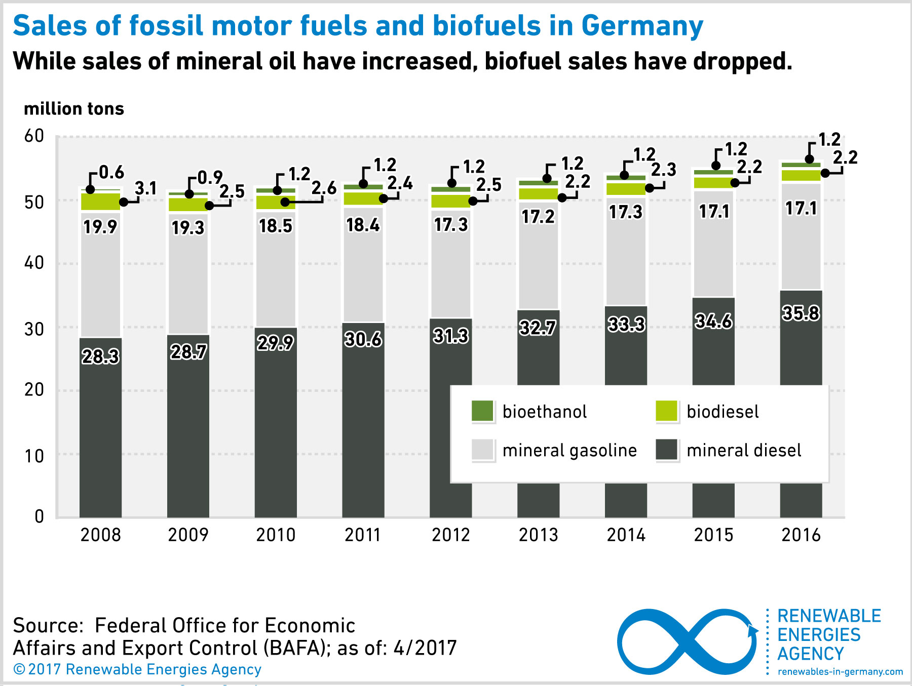 Infographics - Agentur für Erneuerbare Energien