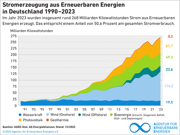 Grafiken - Agentur für Erneuerbare Energien