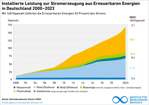 Grafiken - Agentur für Erneuerbare Energien