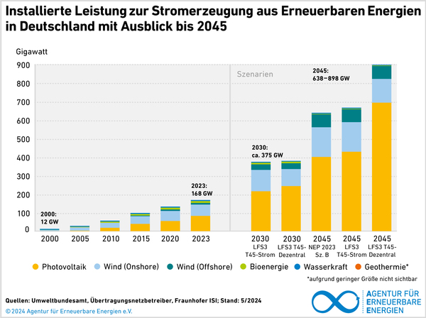 Grafiken - Agentur für Erneuerbare Energien